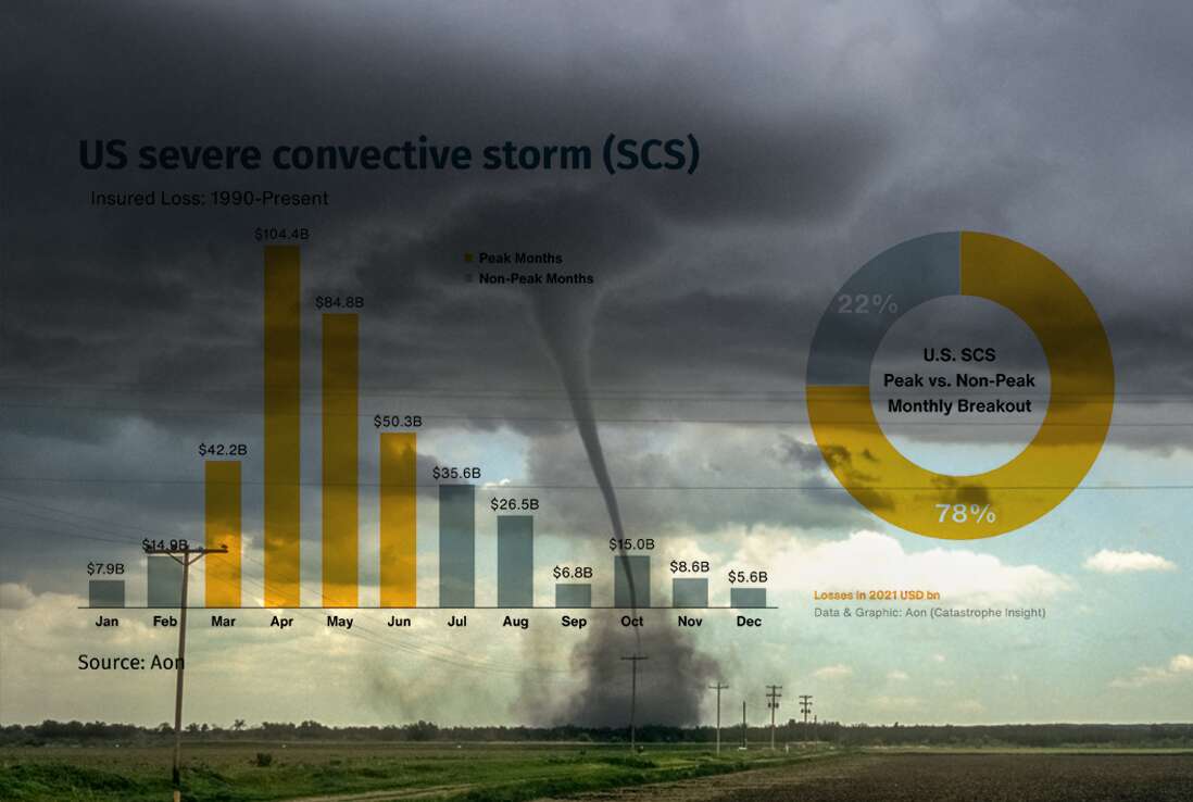 Historic tornado outbreak brings potential for multi-billion-dollar ...